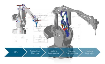 System understanding with Digital Twins - Design Process for Robots