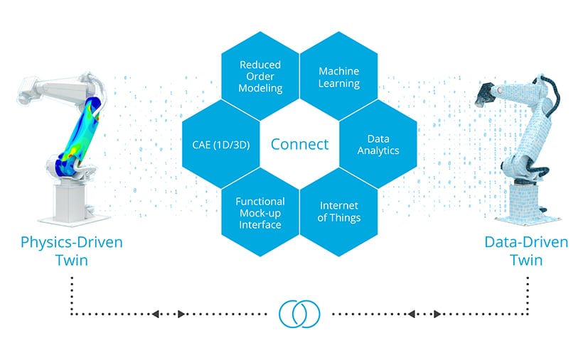 System understanding with Digital Twins - Design Process for Robots