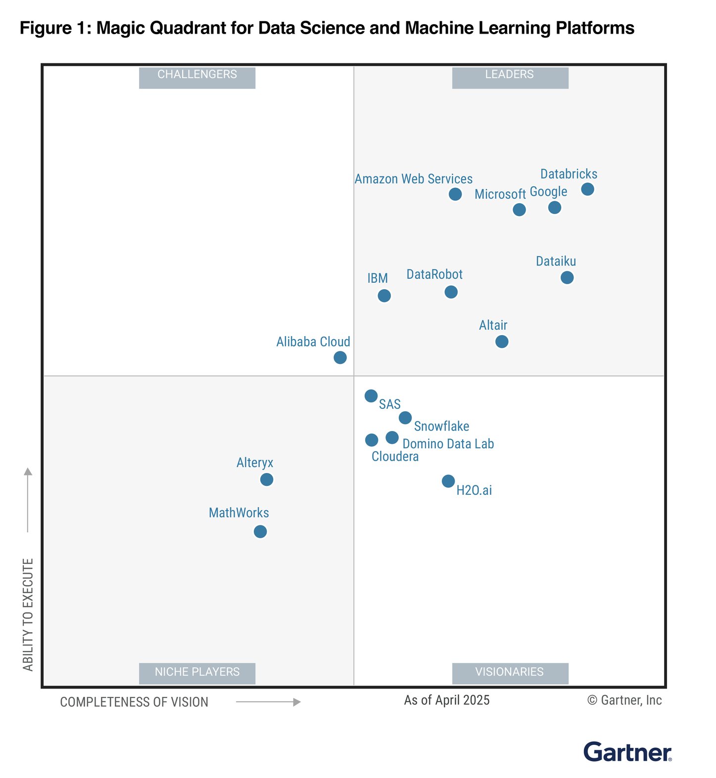 Altair Recognized as a Leader in the 2025 Gartner MQ DSML Report